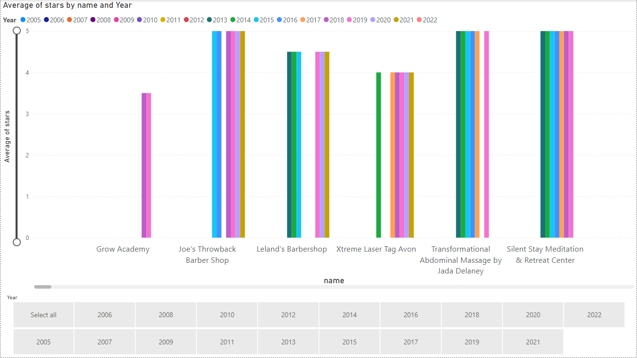 GitHub - rushal-futurense/YELP-Dataset-Analysis-using-BIG-Data-Tools: The Yelp dataset was ...