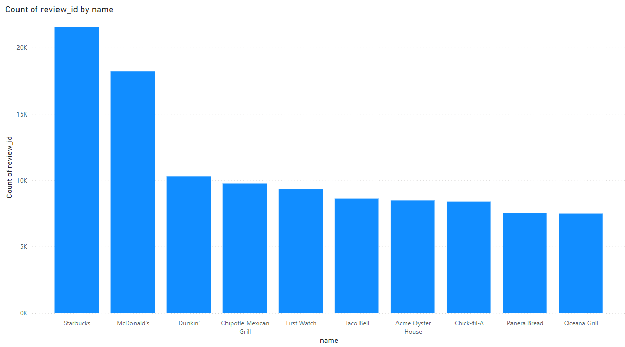 Github Shreeparakhiyelp Dataset Analysis Using Bigdata Tools The Yelp Dataset Was Originally