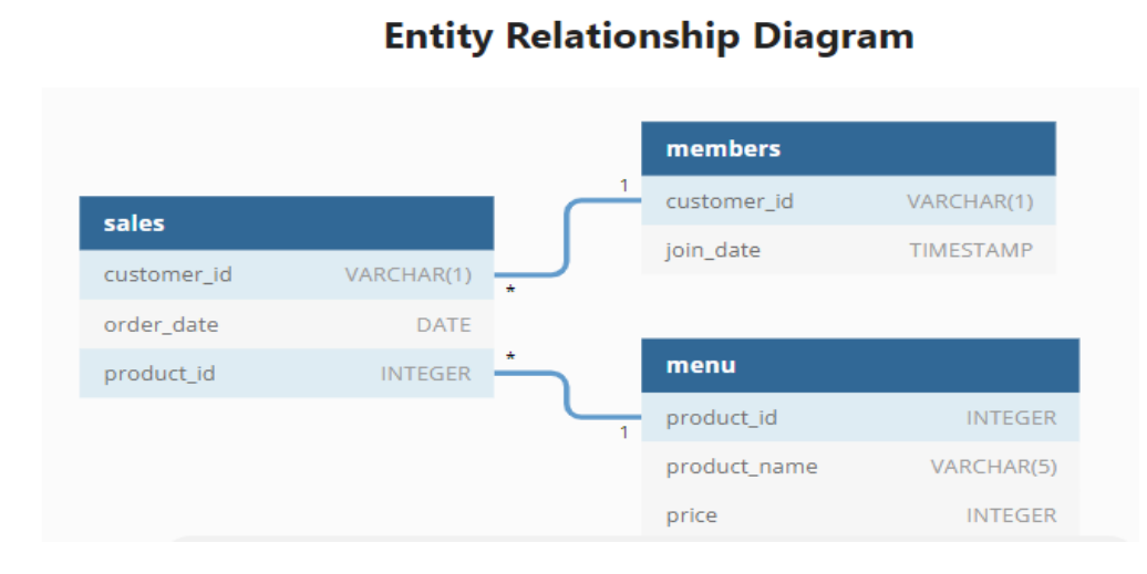 GitHub - RajManjeet/usecase1_CustomerLoyaltyProgram: Danny seriously loves Japanese food so in ...