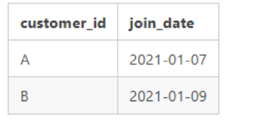 GitHub - Futurense-AbhishekTiwari/usecase1_CustomerLoyaltyProgram: Danny seriously loves ...