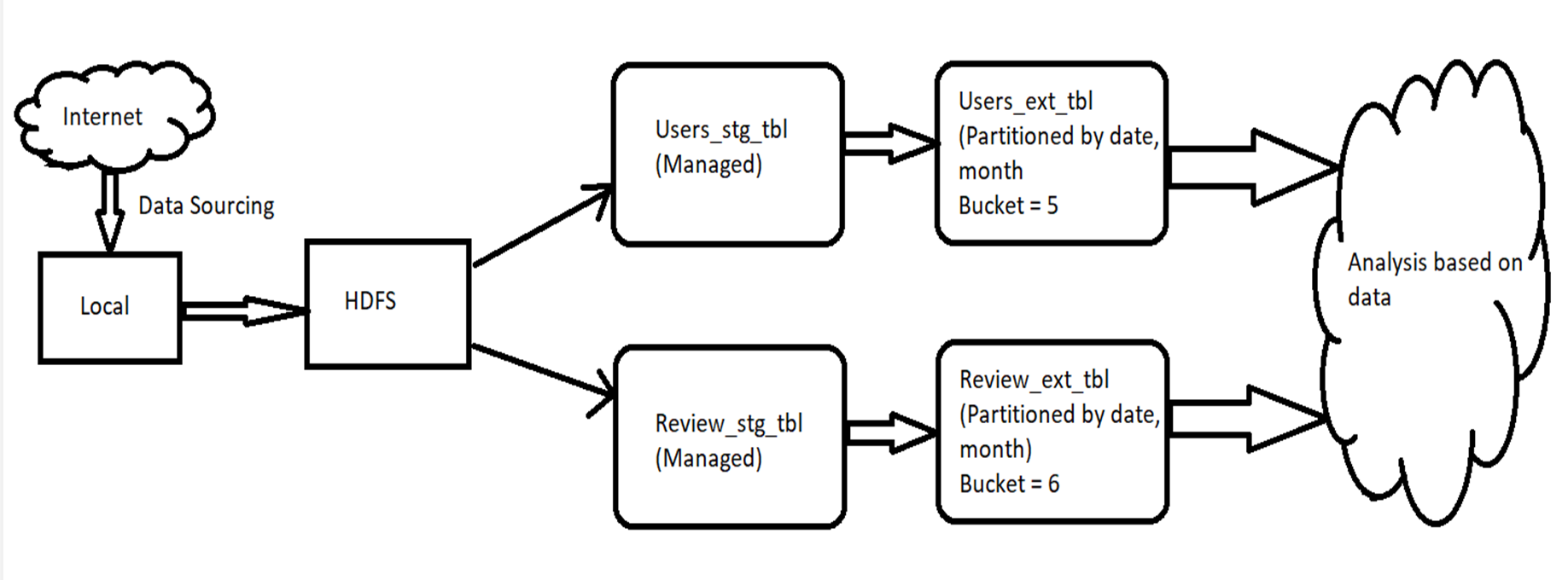 Github Futurense Abhishektiwariyelp Dataset Analysis Using Bigdata Tools The Yelp Dataset 