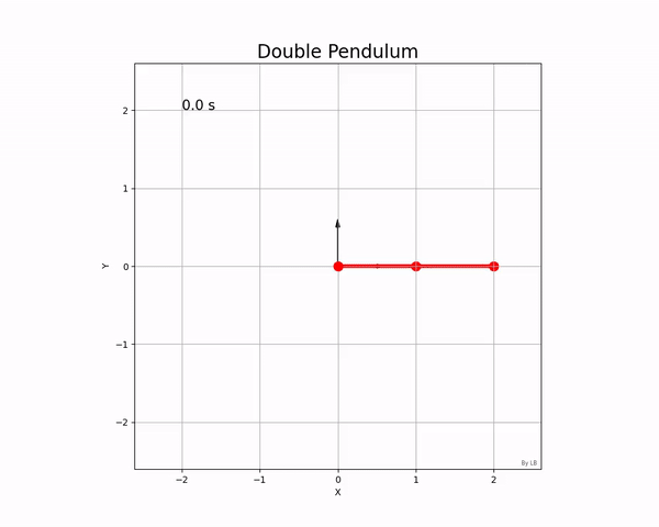 GitHub - LorenzoBalandi/Double_Pendulm: Simulation of a double pendulum with the possibility to ...