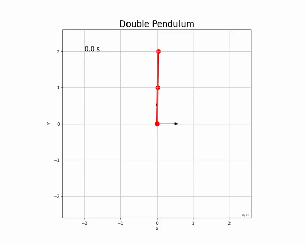 GitHub - LorenzoBalandi/Double_Pendulm: Simulation of a double pendulum with the possibility to ...