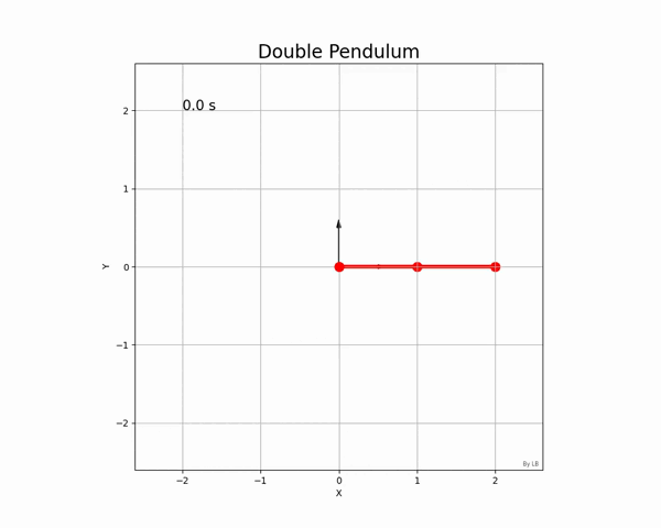 GitHub - LorenzoBalandi/Double_Pendulm: Simulation of a double pendulum ...