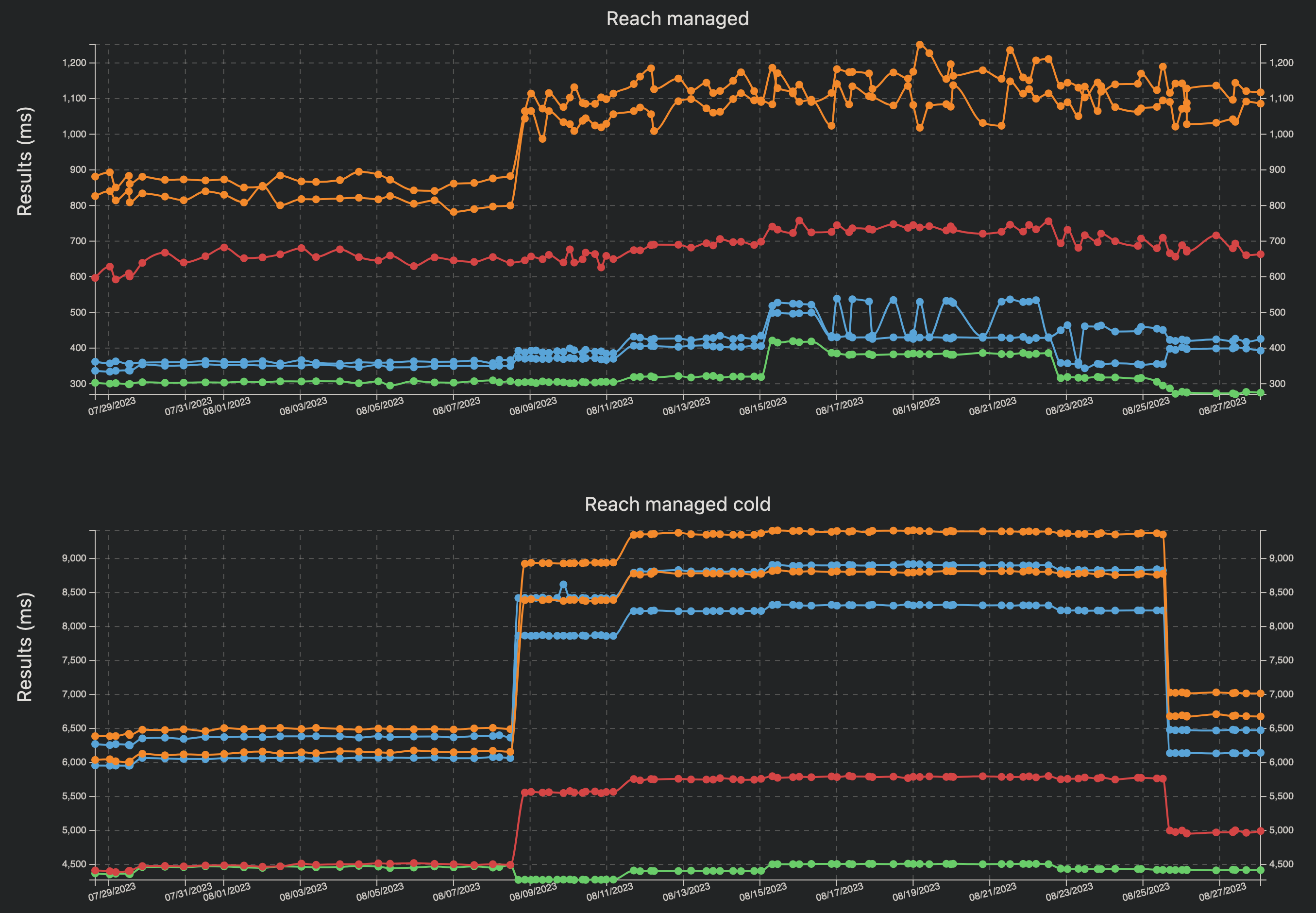 [browser][perf] Blazor startup regression 2023-04-21 · Issue #89631 · dotnet/runtime · GitHub