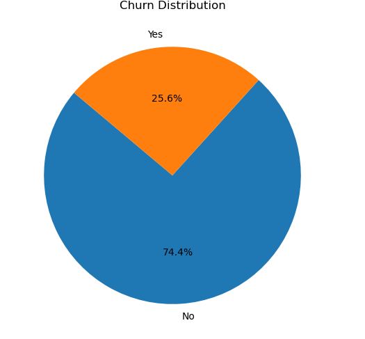 GitHub - kusanele/Telco-Churn-Analysis