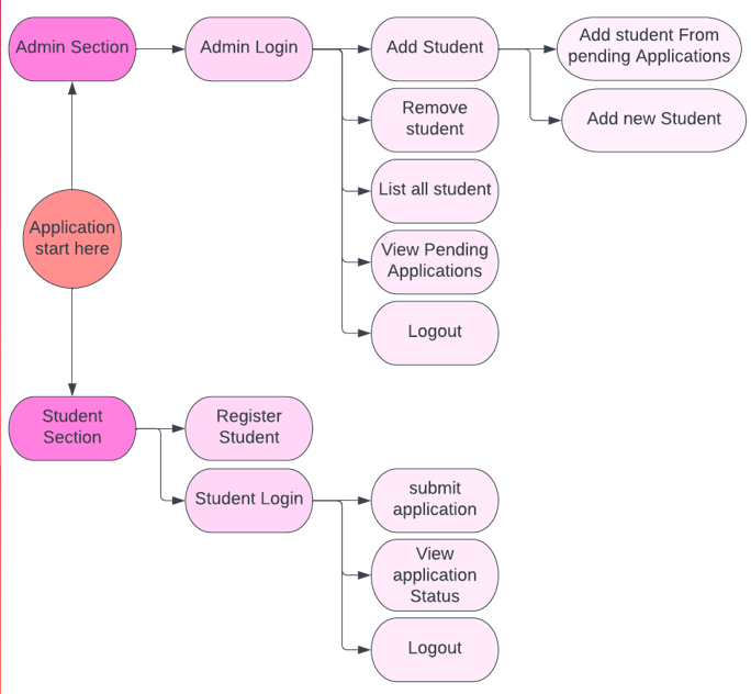 GitHub - Apeksha2311/StudentManagement