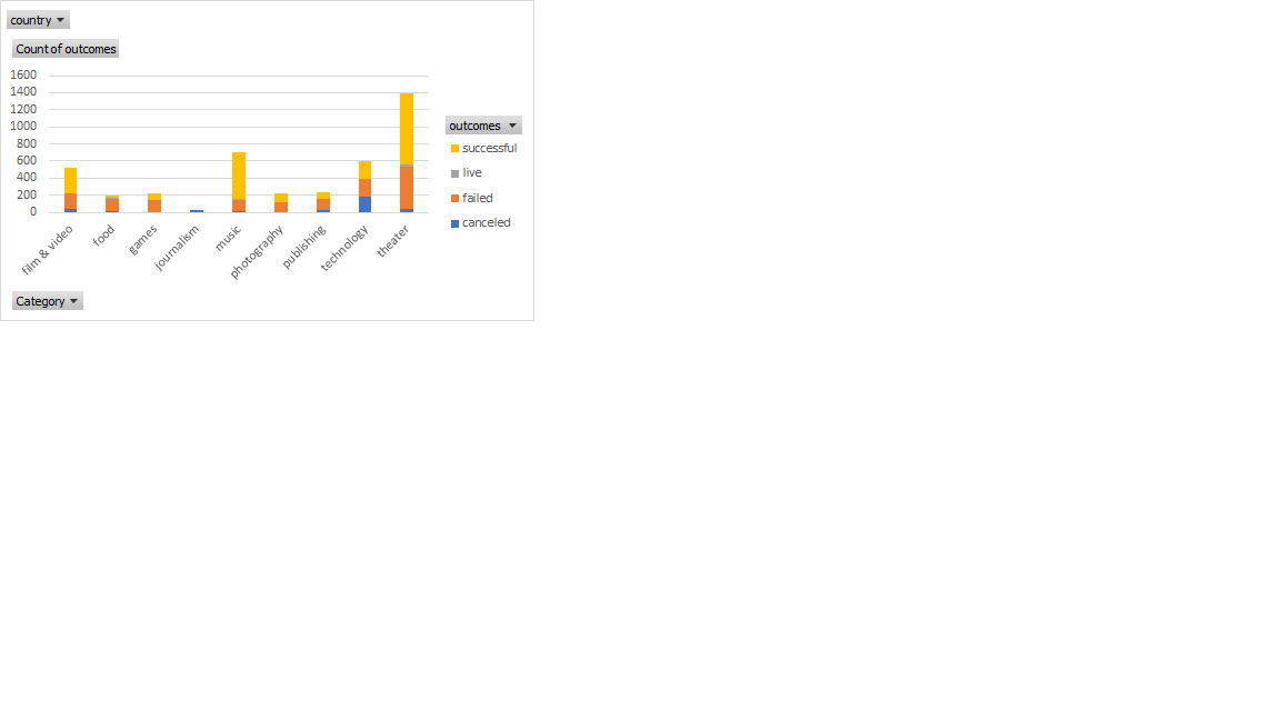 GitHub - Hastieiliat/kickstarter-analysis: Performing Analysis on Kickstarter data to uncover trends