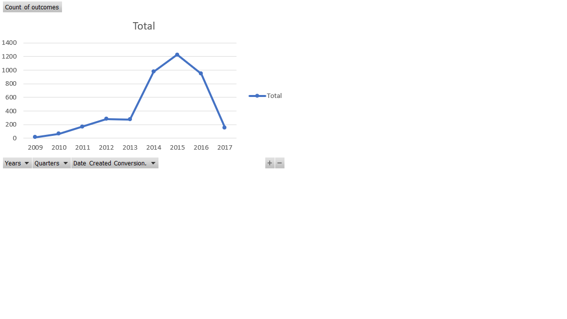 GitHub - Hastieiliat/kickstarter-analysis: Performing Analysis on Kickstarter data to uncover trends