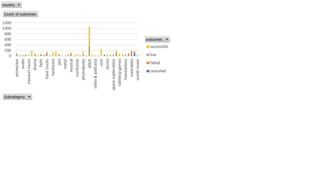 GitHub - Hastieiliat/kickstarter-analysis: Performing Analysis on Kickstarter data to uncover trends