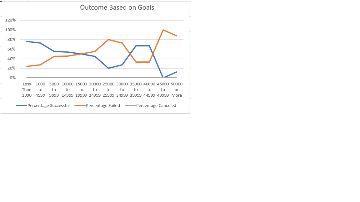 GitHub - Hastieiliat/kickstarter-analysis: Performing Analysis on Kickstarter data to uncover trends