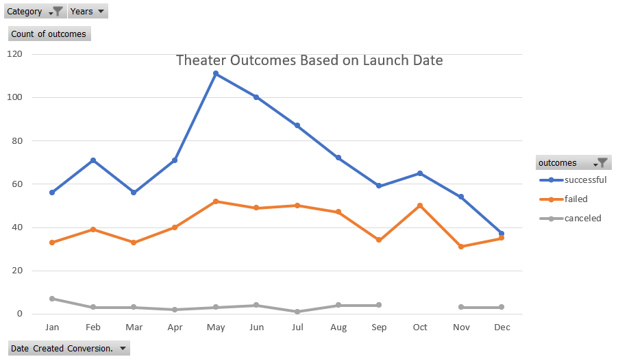 GitHub - Hastieiliat/kickstarter-analysis: Performing Analysis on Kickstarter data to uncover trends