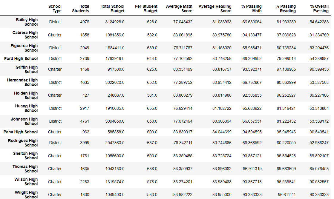 GitHub - TMWRose/School_District_Analysis