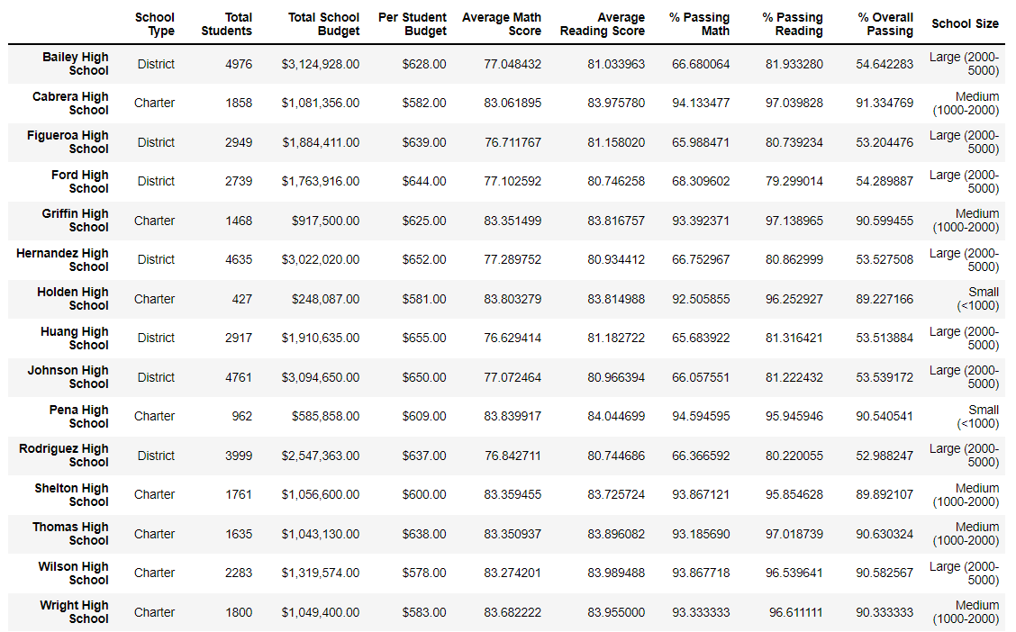 Github Tmwrose School District Analysis