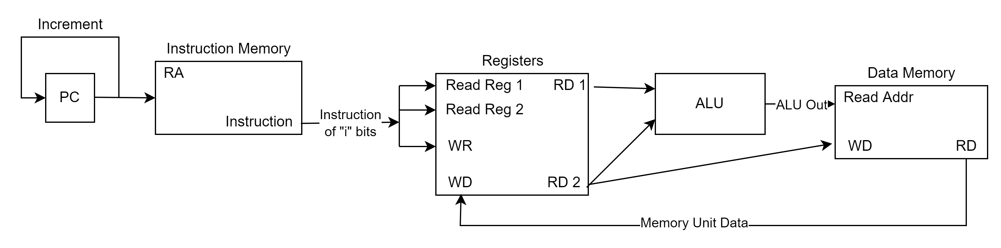 GitHub - Halil-T/16-bit-SingleCycle-CPU: ECE-251 comparch final project