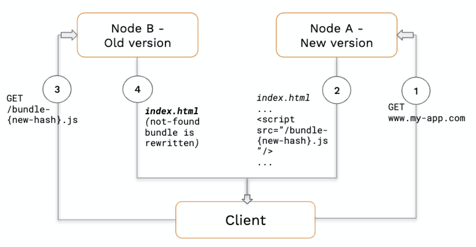 Avoid Rewriting Non Html Resources To Indexhtml On Spa S Option
