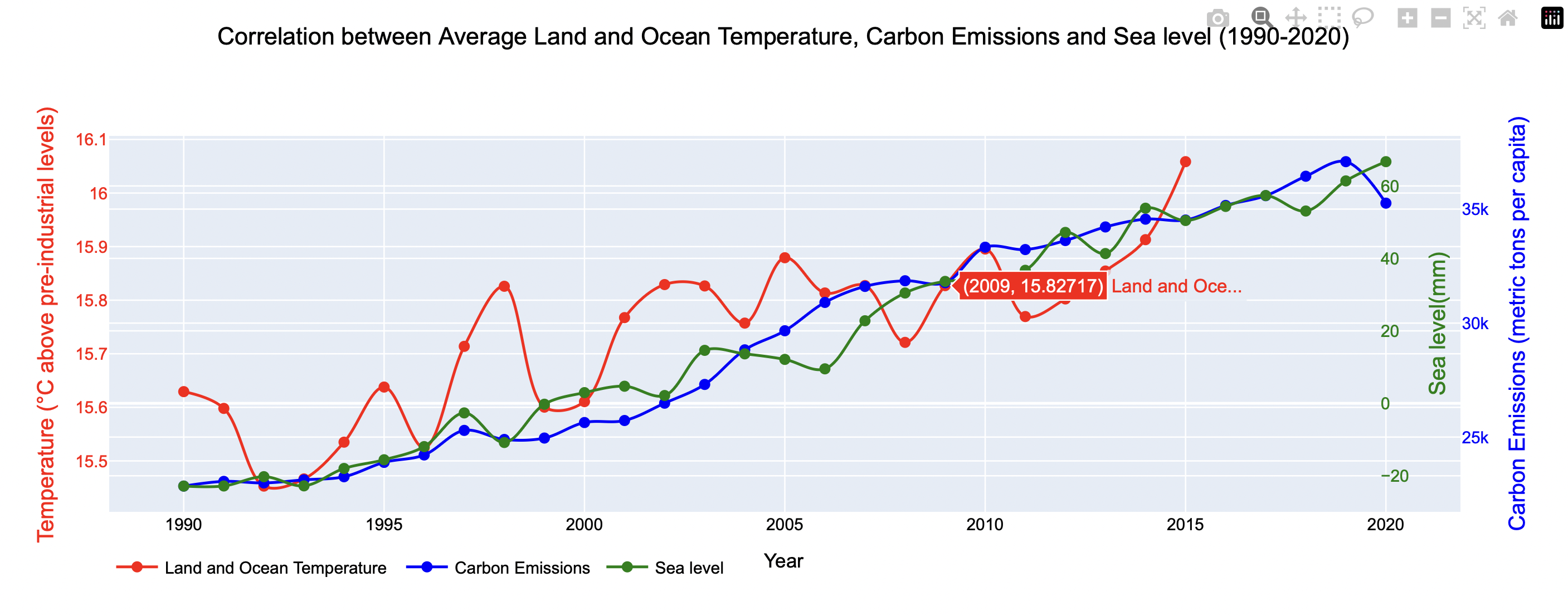 GitHub - susovanpatra00/Climate-Change-Data-Visualization-and-Analysis