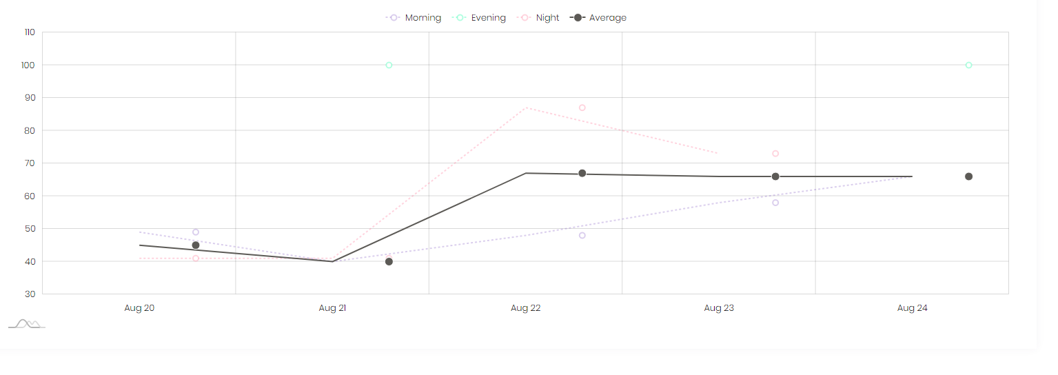 Bulletts on line chart are displaced · Issue #1725 · amcharts/amcharts4 ...
