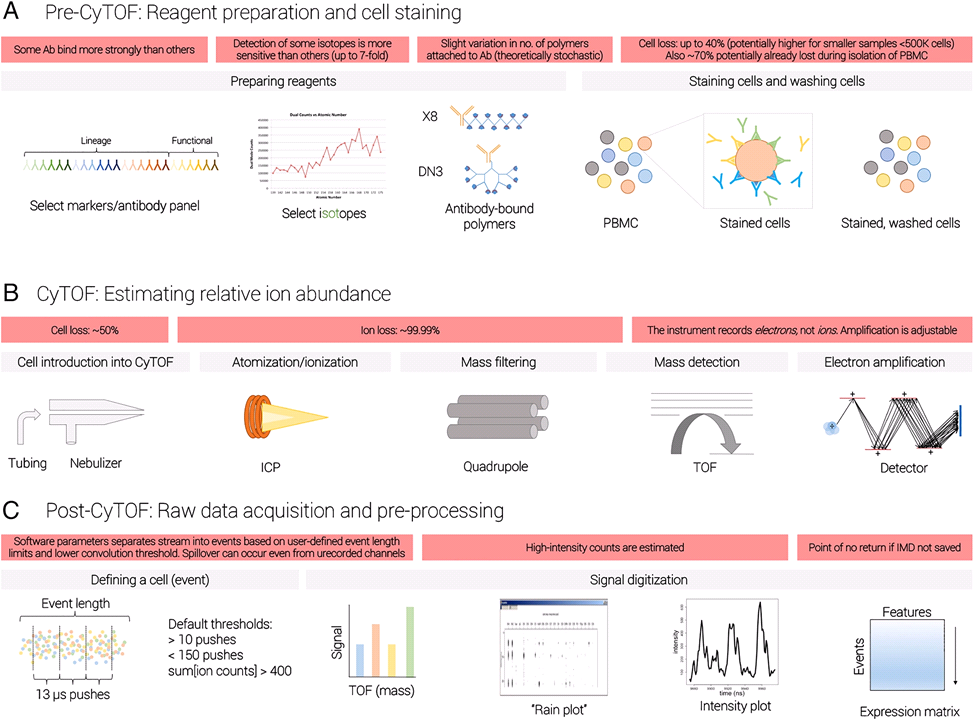 GitHub - nzkermani/Mass-Cytometry-Data-Analysis: Data science tools for ...