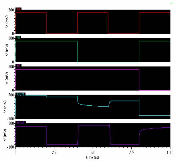 GitHub - stunninggithub/Design-of-28T-Cmos-Full_adder: This represents ...