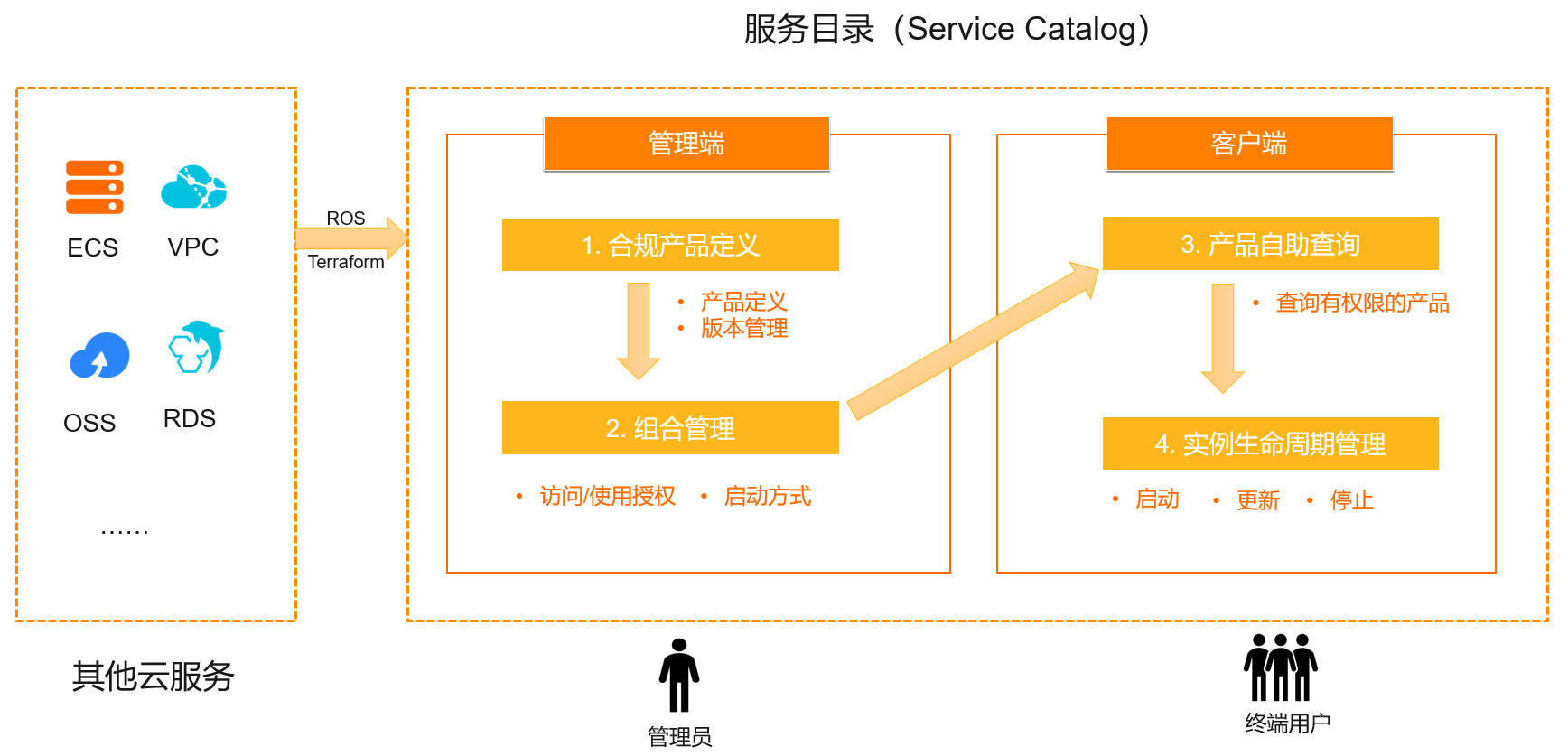 Github Aliyun Alibabacloud Service Catalog Demo 阿里云服务目录的示例库