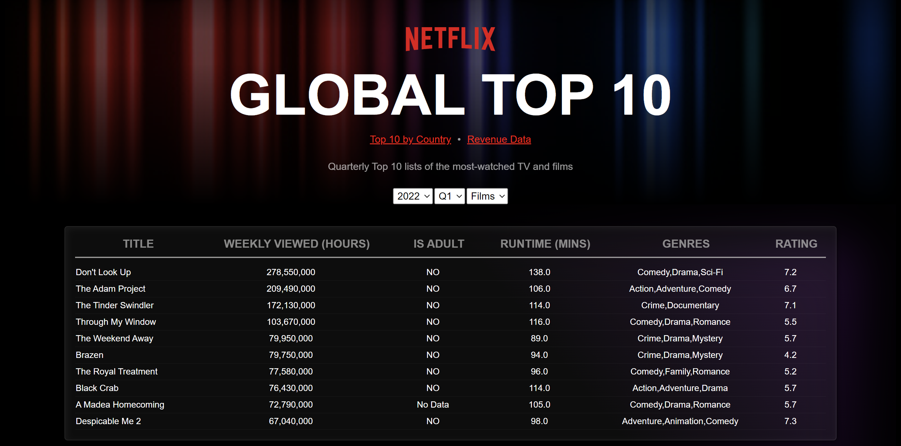 GitHub - Thanakron1997/netflix-global-top-ten-viz