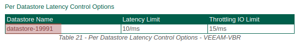 Fix Per Datastore Latency Control Options section Datastore Name ...