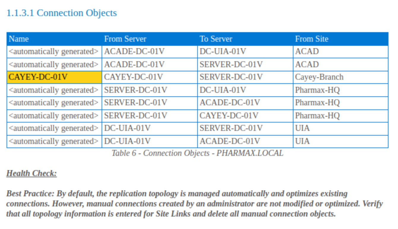 Add Sites and Services: Manual Connection Objects health check · Issue ...