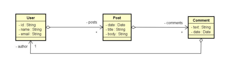 GitHub - MedeirosGiana/workshop-springboot-mongodb