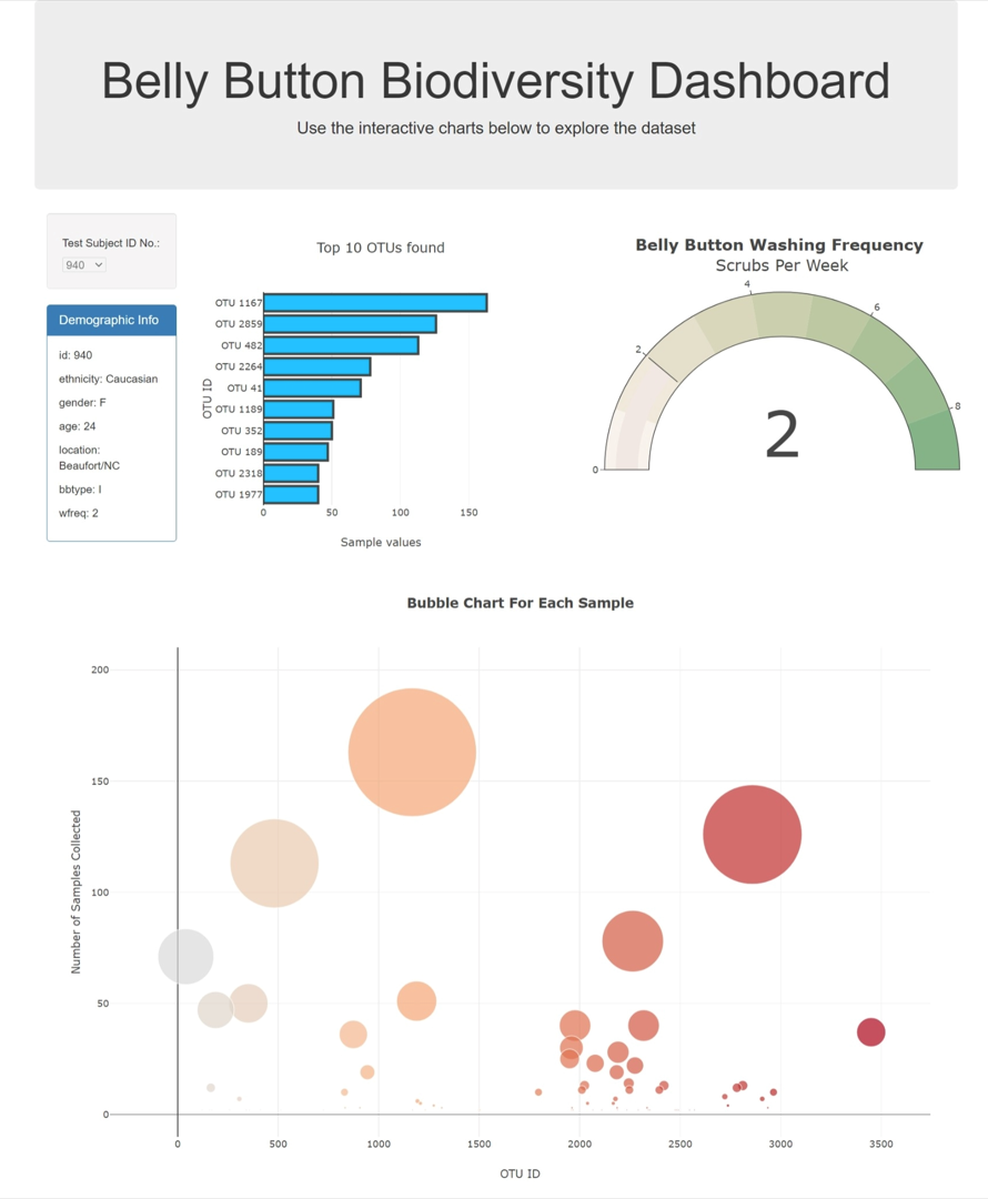 GitHub - Christ1129/Belly_Button_Biodiversity: Interactive dashboard exploring the Belly Button ...