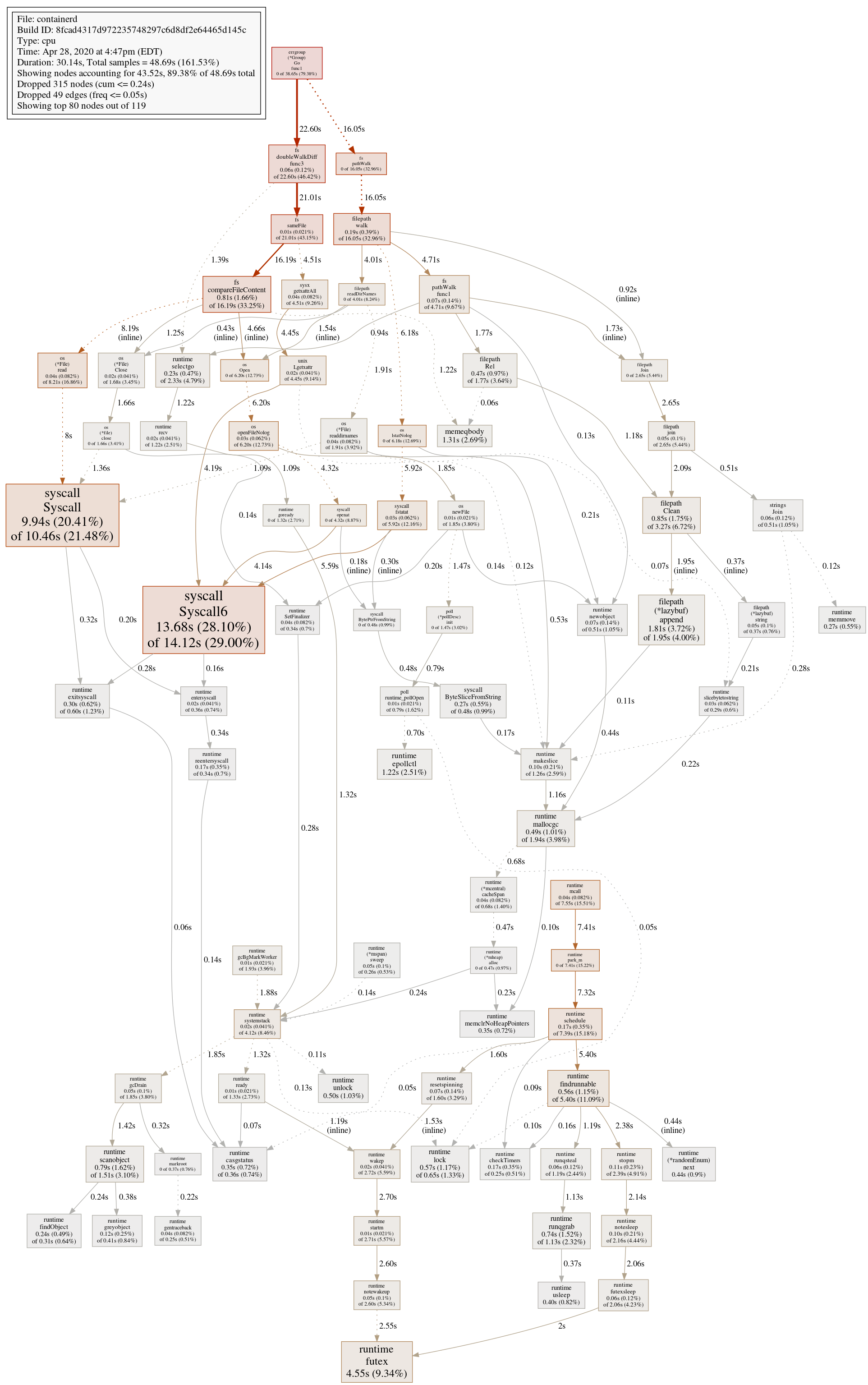 BTRFS plugin causes high CPU consumption · Issue #4217 · containerd/containerd · GitHub