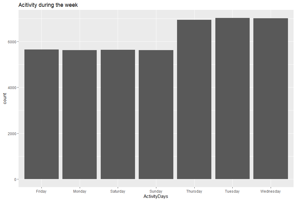 GitHub - ziad0x0f/Bellabeat-Analysis: Analyzing smart device data using R, to gain insight into ...
