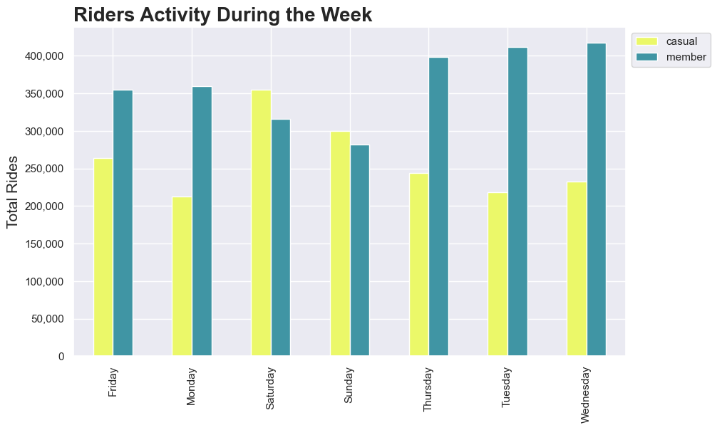 GitHub - ziad0x0f/Cyclistic-Bike-share-Analysis-: Understand how casual ...
