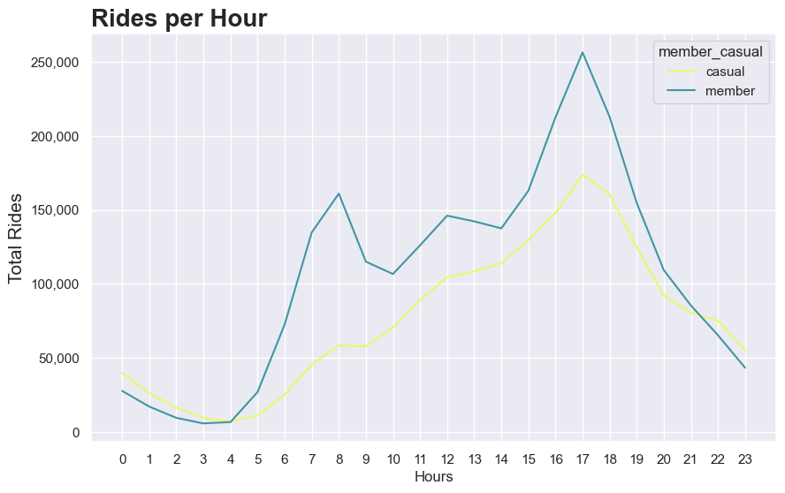 GitHub - ziad0x0f/Cyclistic-Bike-share-Analysis-: Understand how casual ...