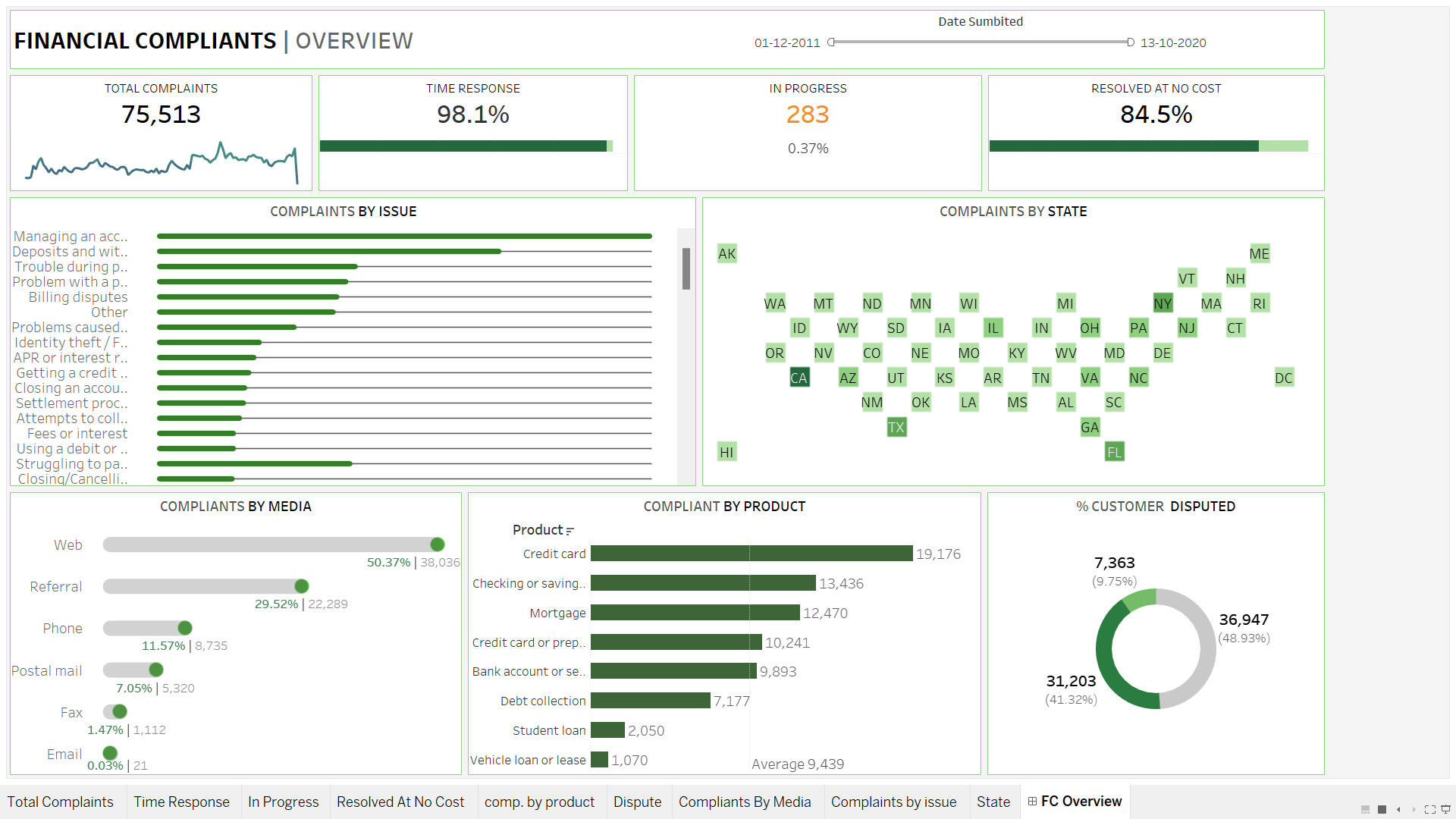 GitHub - Sanju07sr/Financial-Complaints-KPI-Dashboard: Using Tableau visualized the financial ...