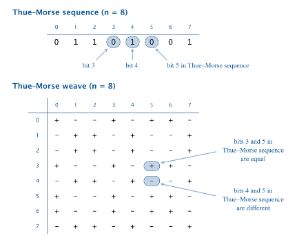 GitHub - ozgelethe/Thue-Morse-weave: The Thue–Morse sequence is an infinite sequence of 0s and ...