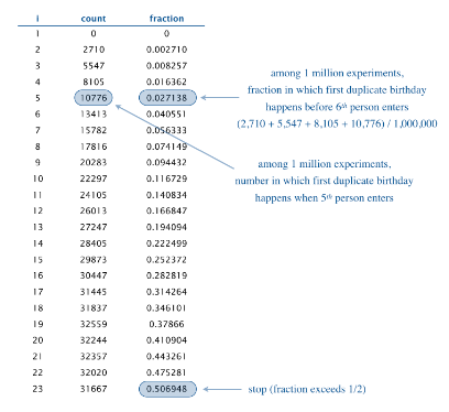 GitHub - ozgelethe/birthday-paradox: Suppose that people enter a room ...