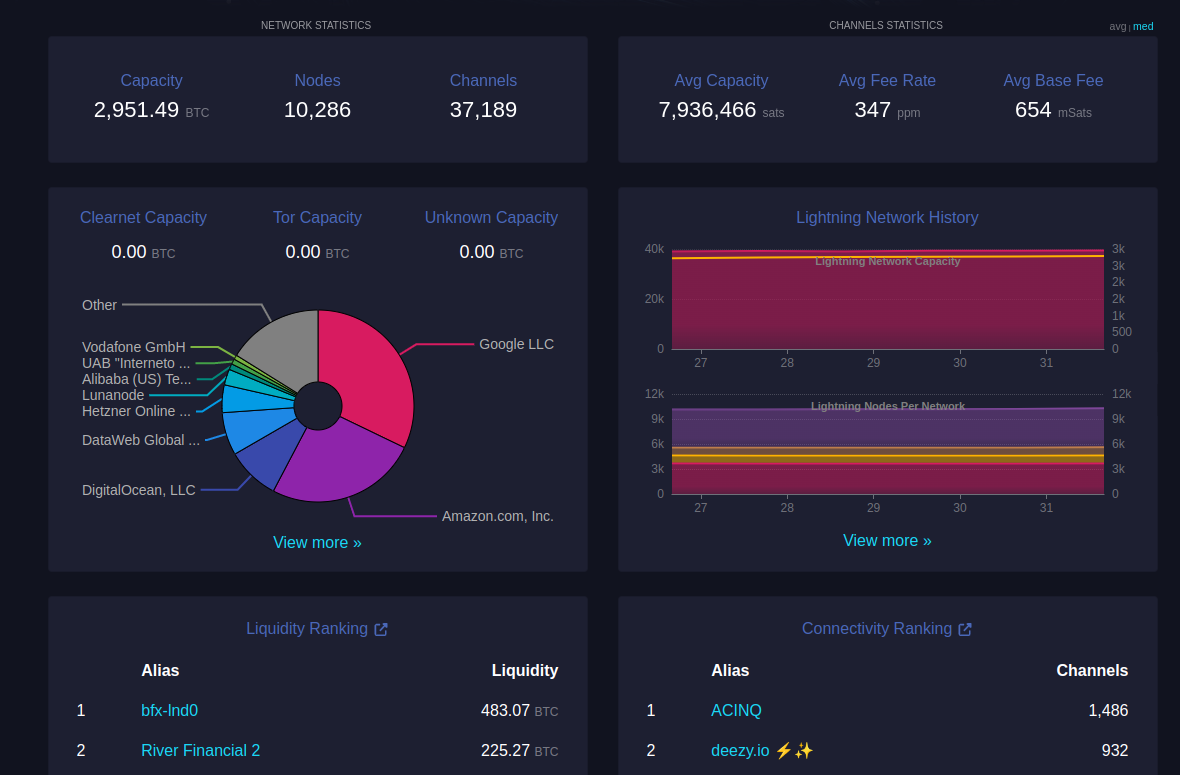 [lightning] Network Capacity Missing On The Home Widget · Issue 3005 · Mempool Mempool · Github