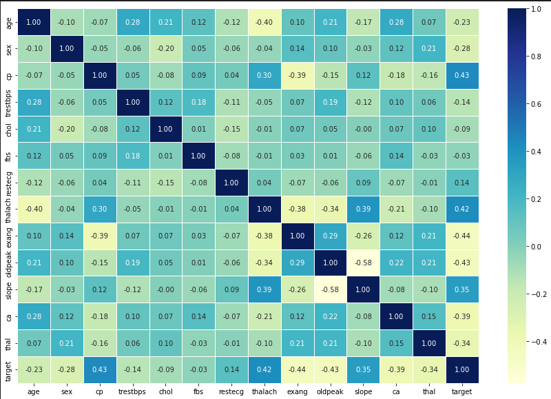 GitHub - krnkoli/heart-disease-classification
