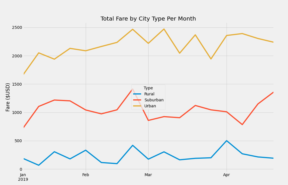 GitHub - slstapleton/PyBer_Analysis