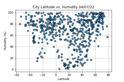 GitHub - slstapleton/World_Weather_Analysis
