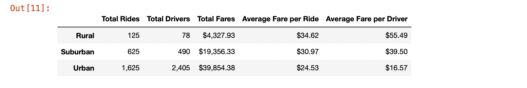 GitHub - wesa112004/Pyber_Analysis: Pyber_Ride_Share_Analysis