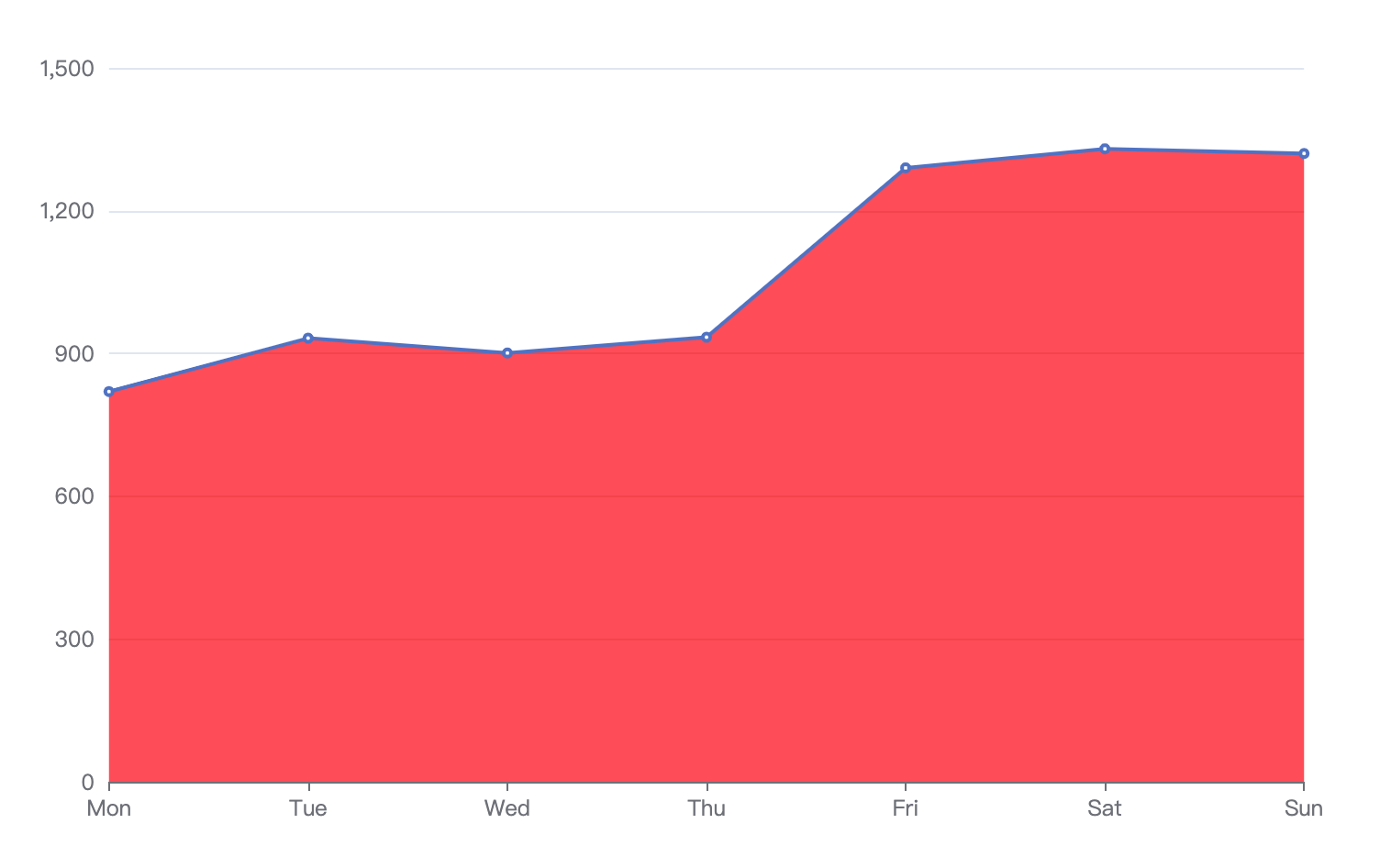 [Bug] behavior of "areaStyle.opacity" is different from what doc describes? · Issue #16779 ...