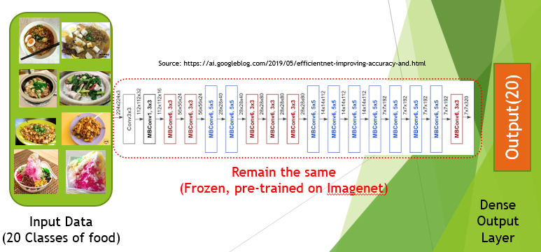 GitHub - AIPracticeUser/Singapore-Food-Image-Classification