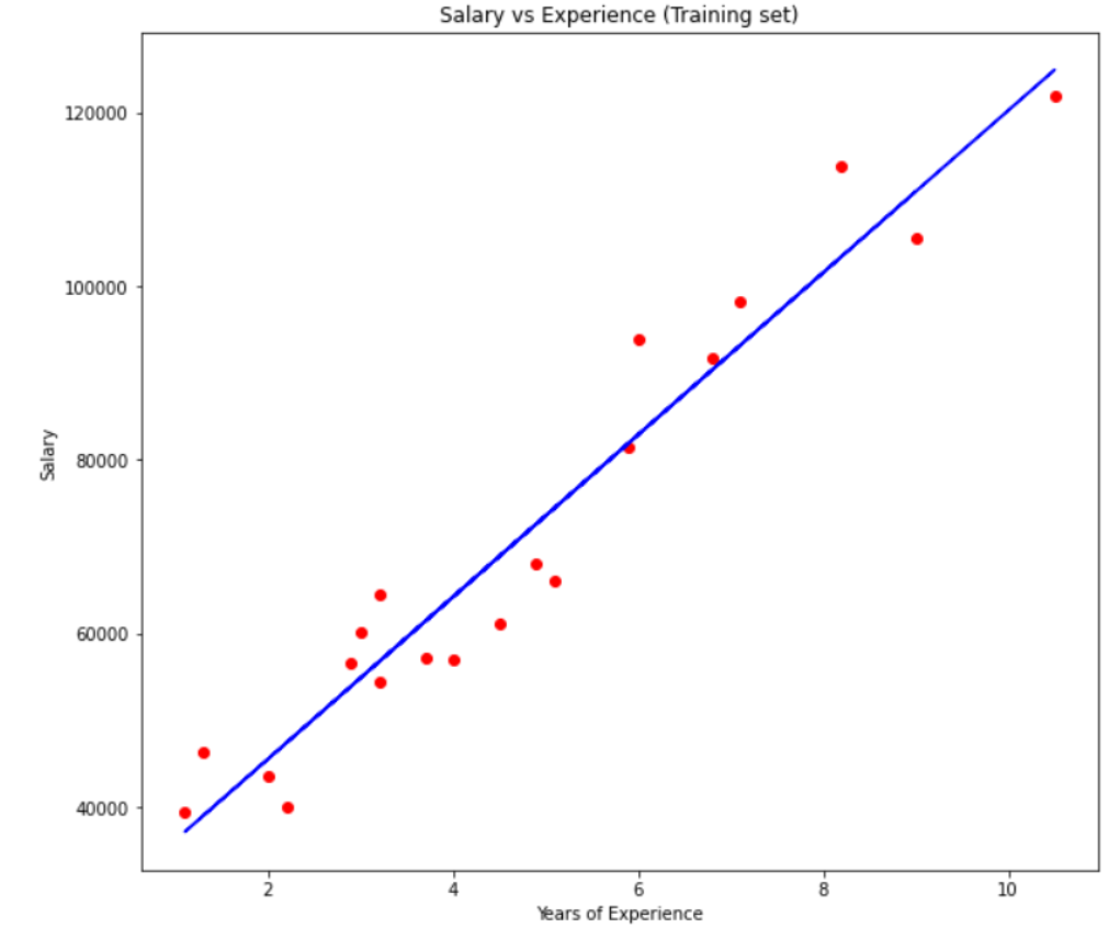 GitHub - PAVI-SARAVANAN/Machine-learning: Simple ML models