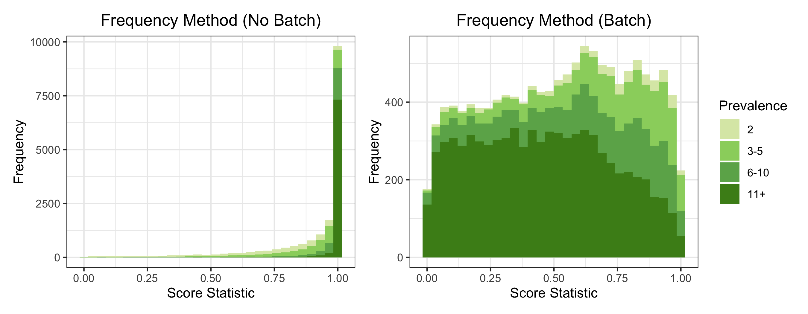 Distribution of score statistics varies based on exclusion/inclusion of ...