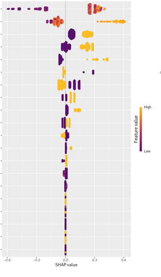 Odd findings in sv_importance() using beeswarm. · Issue #105 · ModelOriented/shapviz · GitHub