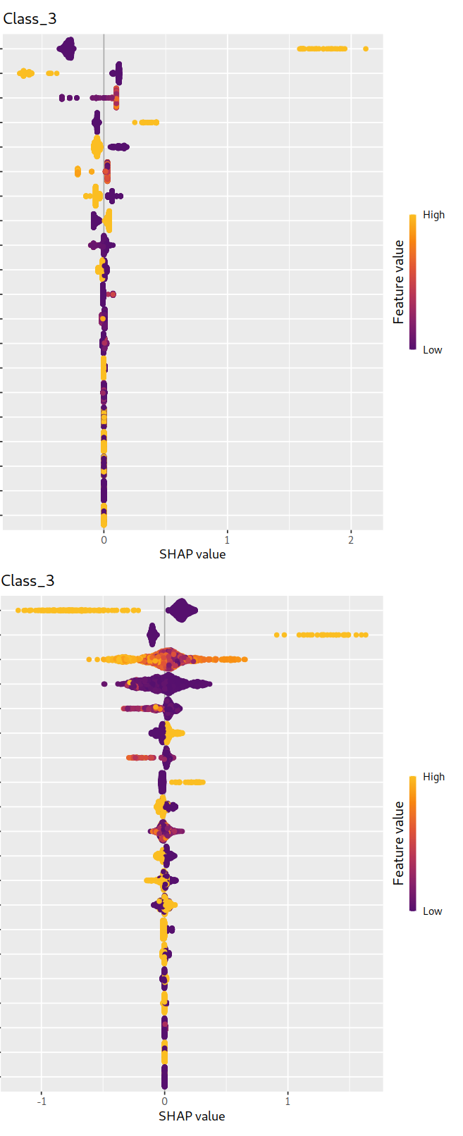 Odd findings in sv_importance() using beeswarm. · Issue #105 · ModelOriented/shapviz · GitHub