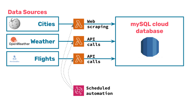 GitHub - hoopii/Data_Engineering: Basic Data Engineering Skills for Data Scientists: Data ...