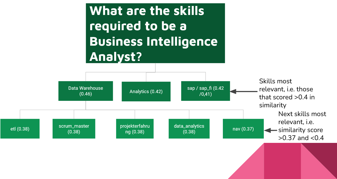 GitHub - hoopii/Word_Embeddings_Word2Vec: Employ word embeddings on job postings to extract most ...